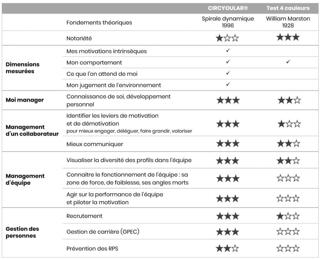 Test 4 couleurs management : quel véritable intérêt ? - SYNUP